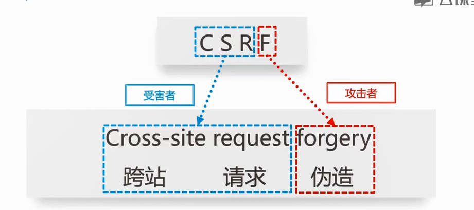 什么是CSRF？如何防御CSRF攻击？知了堂告诉你 - 知乎