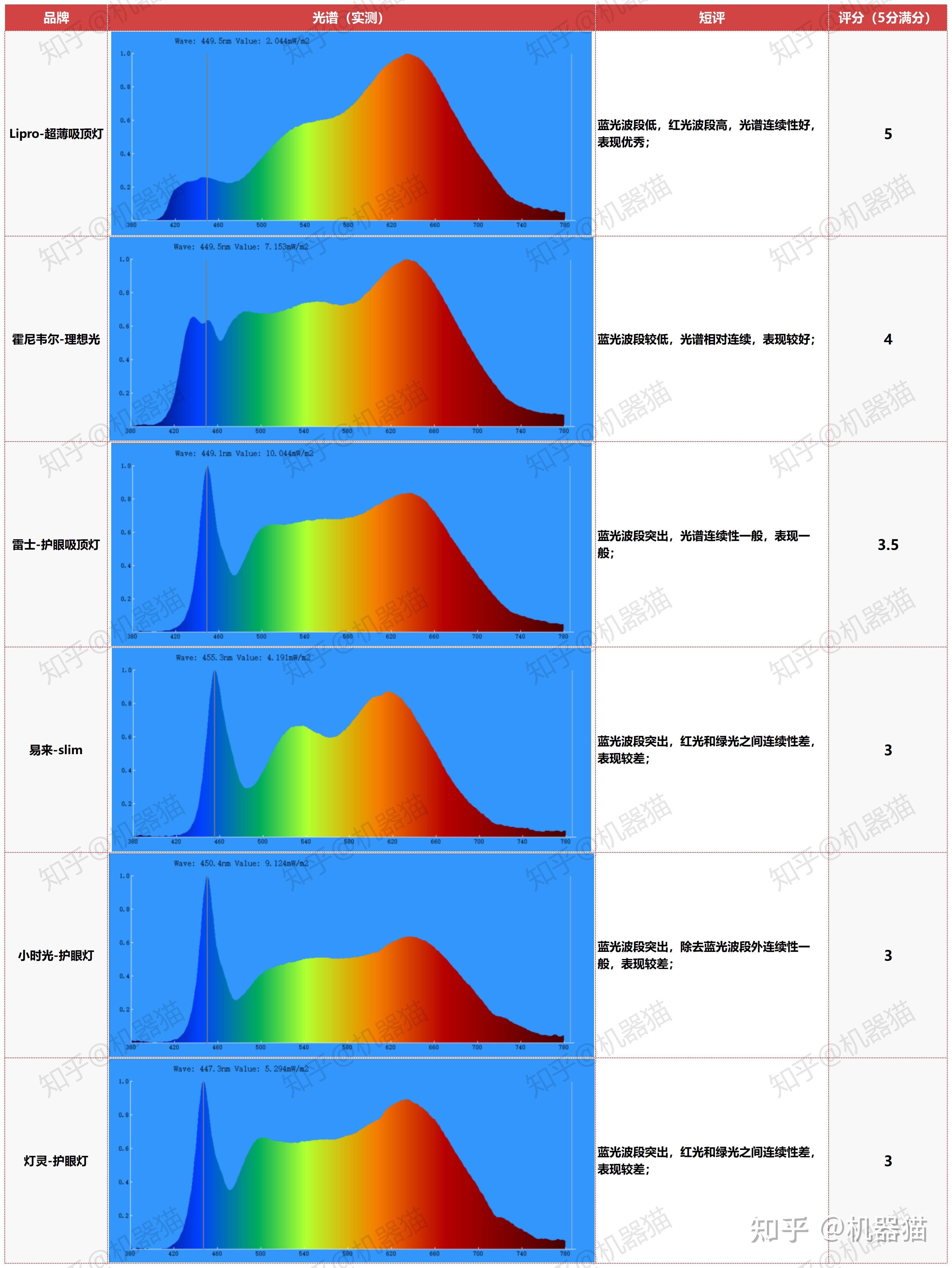 2024年4月家装节护眼吸顶灯怎么选？（全光谱）护眼吸顶灯和普通吸顶灯的区别有哪些？吸顶灯真的有必要买护眼的吗？护眼吸顶灯深度实测（Lipro、霍尼韦尔、雷士、易来）（一文扫盲） - 知乎