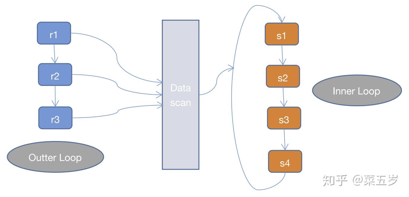 Nested Loop Join 