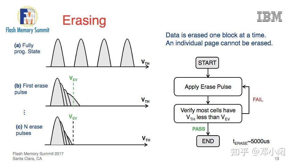 Nand Flash基础和特性 知乎 