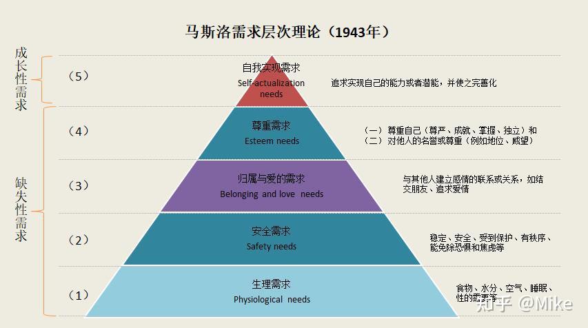 需求是什么？需求如何产生？ - 知乎
