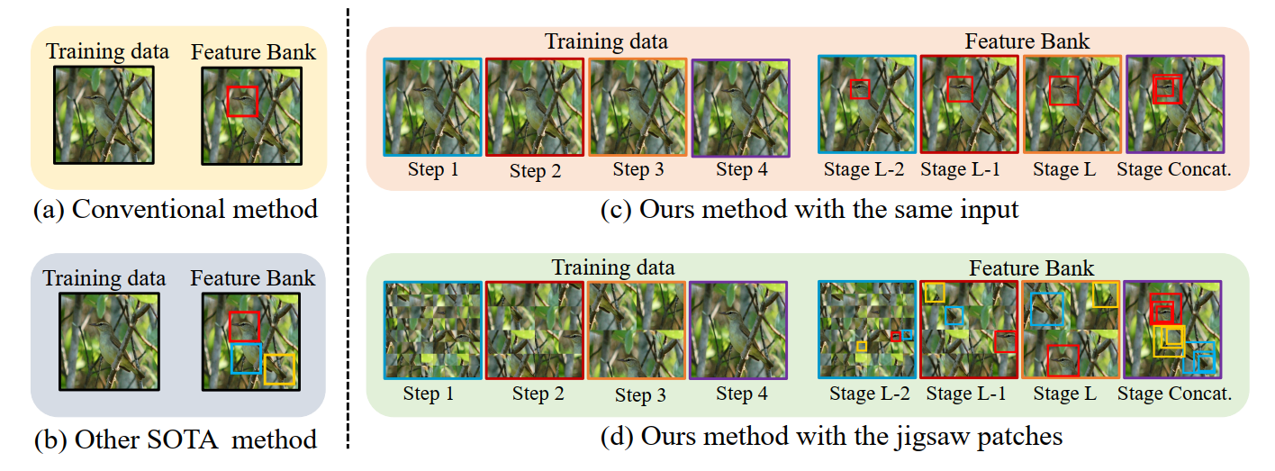ECCV 2020 | 北邮提出PMG：通过渐进式多粒度拼图训练进行细粒度视觉分类 - 知乎