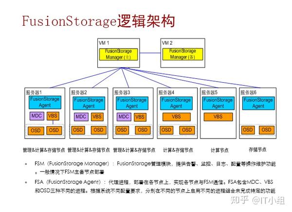 华为云计算（5）——FusionStorage - 知乎