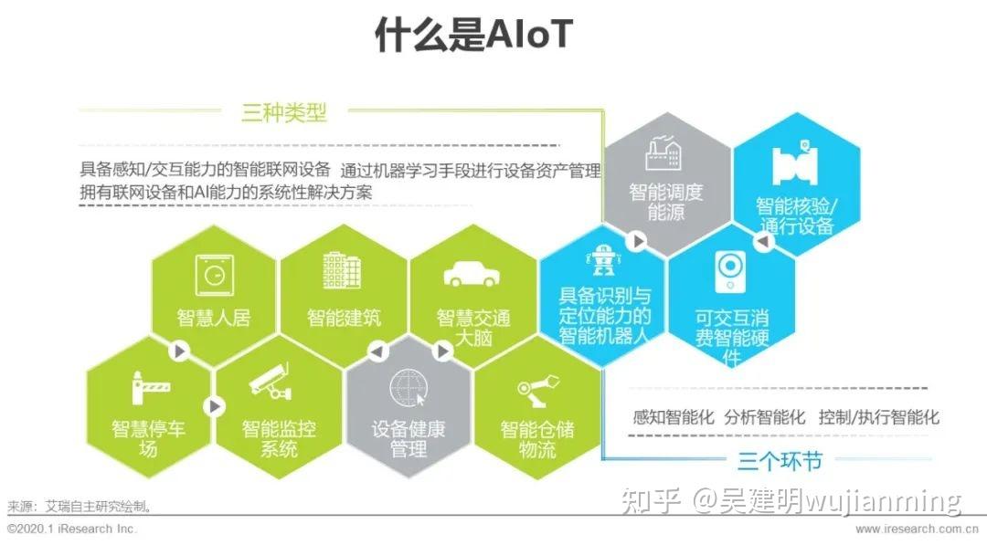 智能物联网（AIoT，2020年）（上） - 知乎