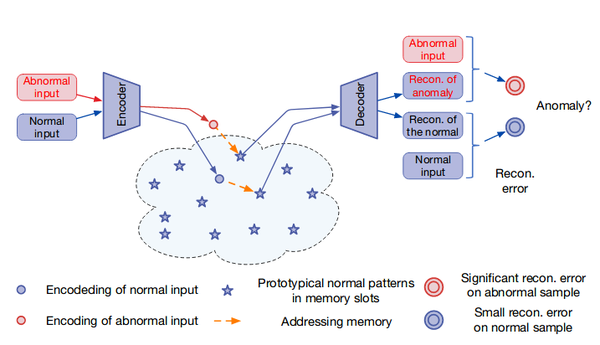 ICCV 2019 | 记住正常来发现异常：记忆增强的自编码器以无监督异常检测 - 知乎