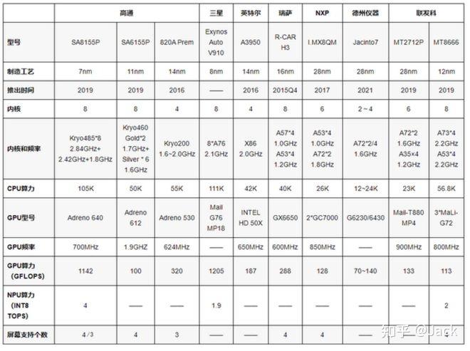 联发科MT8666和高通8155哪个好？差距与区别 - 知乎