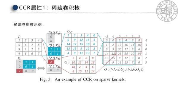 CCR：一种用于稀疏神经网络加速器的简明卷积规则 - 知乎