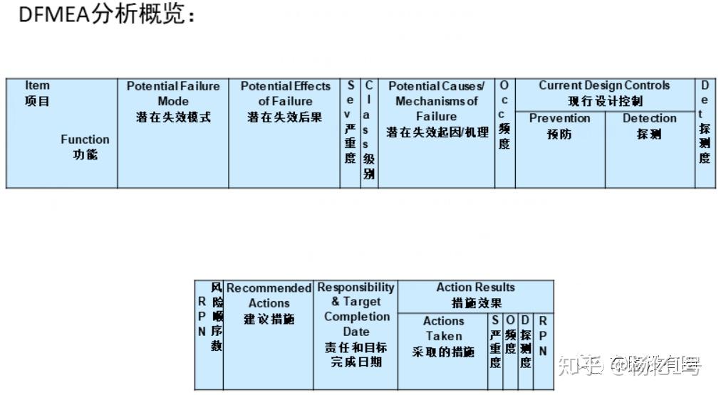 DFMEA培训教材 - 知乎
