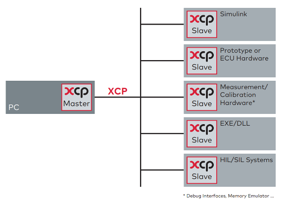 高效的测量&标定技术-XCP on Ethernet - 知乎