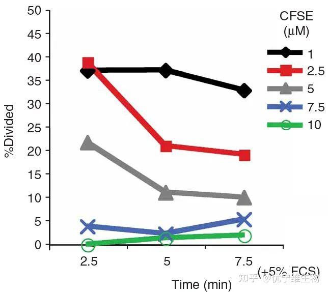 【罗工流式宝典第12式】看似简单的CFSE增殖检测居然有这么多讲究 - 知乎