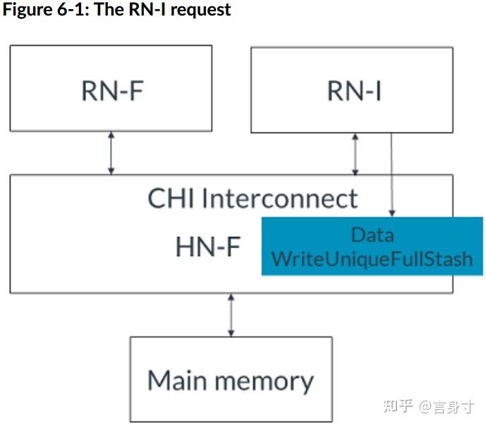 AMBA CHI协议导论 - 知乎