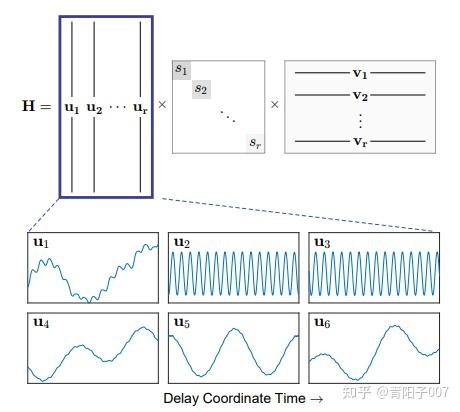 基于动态模式分解(DMD)技术的时间序列预测技术 - 知乎