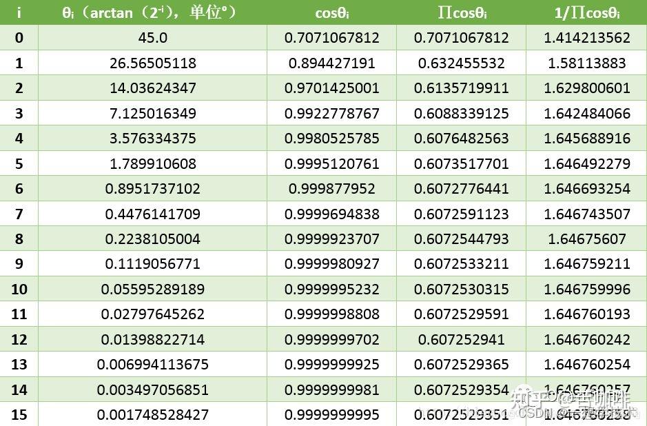 基于CORDIC算法FPGA的实现 - 知乎