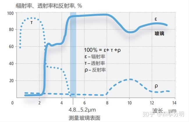 玻璃表面测温“御用品牌” —— IMPAC品牌 ”IN5/5红外测温仪” - 知乎