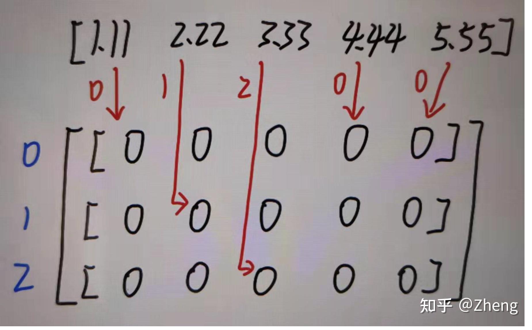 Pytorch学习记录 --- scatter()与scatter_() - 知乎