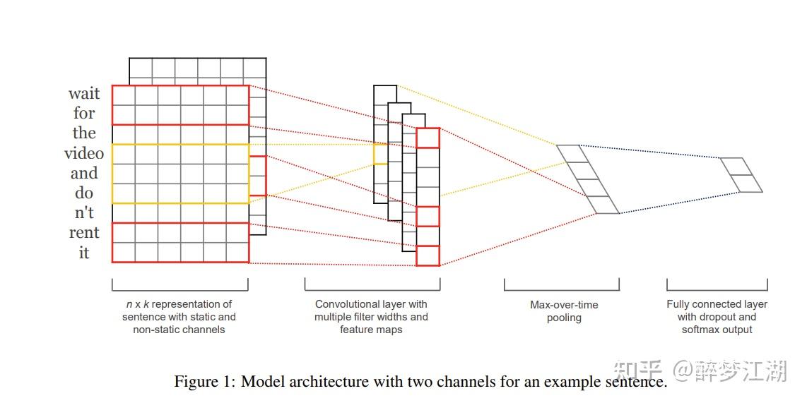 TextCNN，一个简洁而高效的文本处理算法 - 知乎