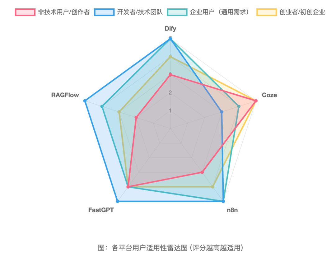 Dify、n8n、Coze、Fastgpt、Ragflow到底该怎么选？超详细指南～ - 知乎