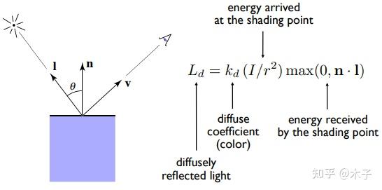 GAMES-101 Lecture 07 笔记 - 知乎