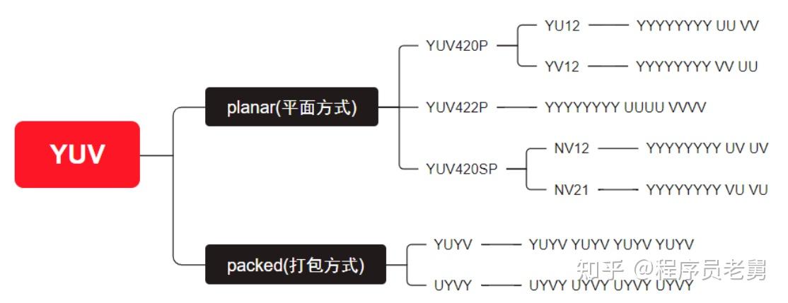 YUV和RGB存储规则 - 知乎