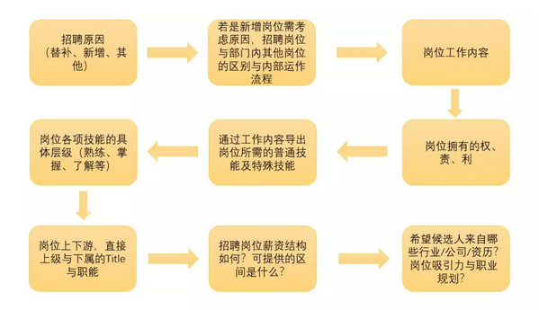 岗位JD这样写，躺着也能撩到人才 - 知乎