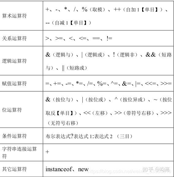 004 Java中的运算符 知乎