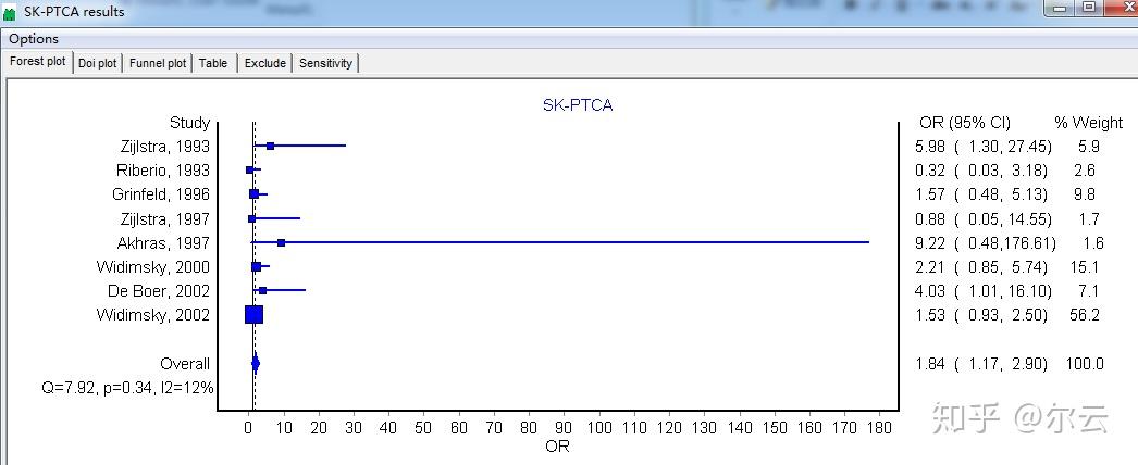 MetaXL：二分类变量网状Meta分析根本不是事！ - 知乎