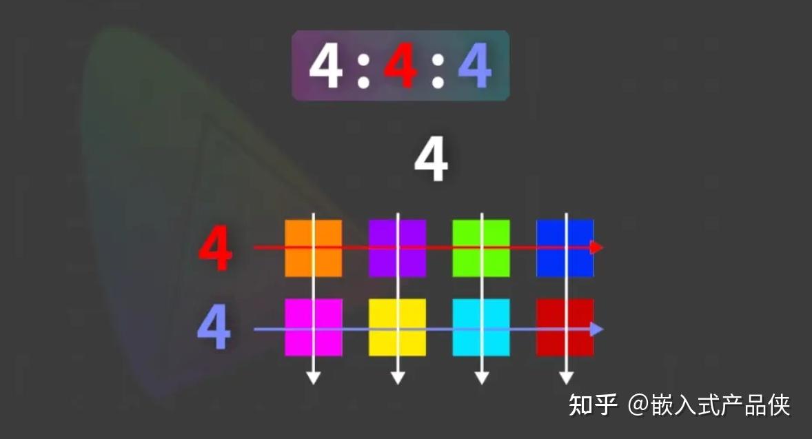 RGB与YUV444、YUV422、YUV420讲解 - 知乎
