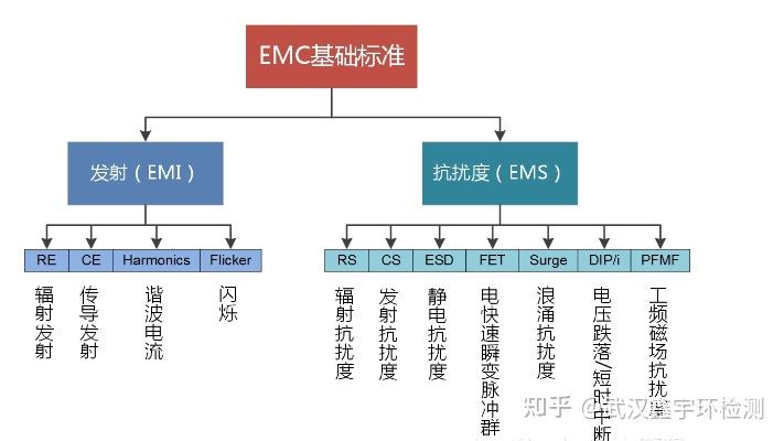 EMC测试的常见标准有哪些？ - 知乎