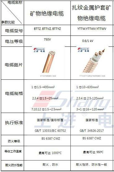 RTTZ柔性矿物绝缘电缆与BTTZ电缆的主要区别？ - 知乎