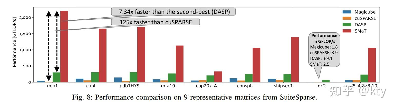 论文阅读-使用Tensor Core的高性能非结构化SpMM计算- High Performance Unstructured SpMM Computation Using Tensor ...