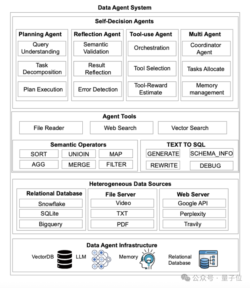 首个Data Agent基准测试来了！2007个测试任务将数据库、PDF、视频、音频异构数据源一网打尽 - 知乎