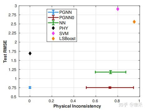 PGNN:Physics-guided Neural Networks - 知乎