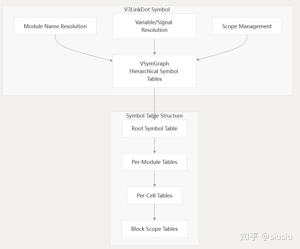 Verilator架构与编译流程——Overview、Architecture、Compilation Flow、Installation and Usage - 知乎