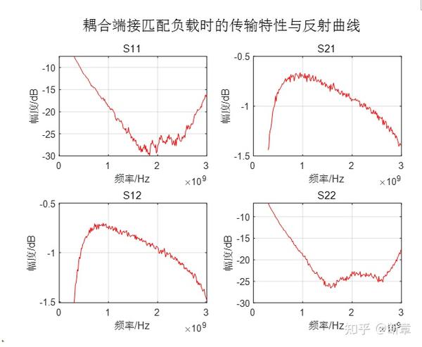 10.测量定向耦合器的S参数 - 知乎