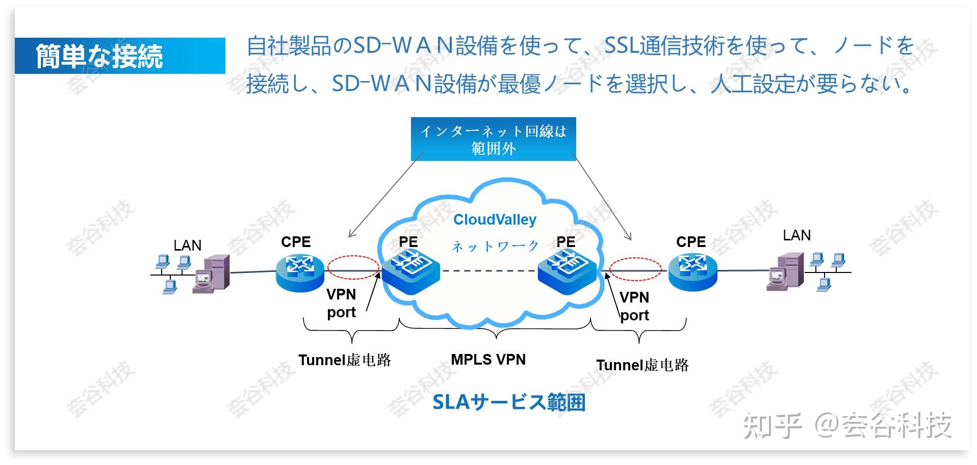 SD-WAN业务场景介绍 - 知乎