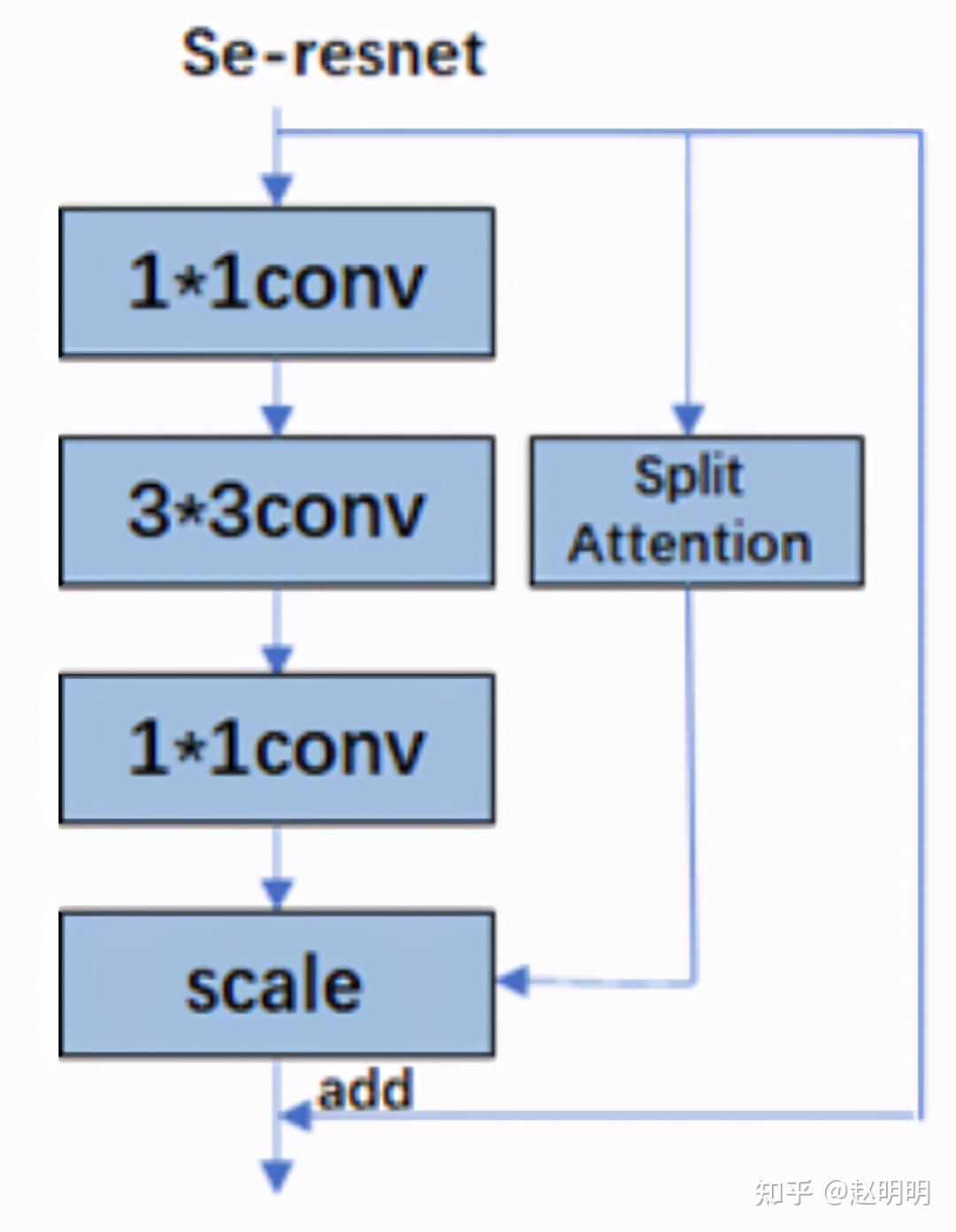 最佳backbone:几种 resnet的变形 - 知乎
