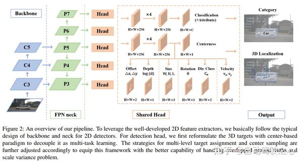 单目3D目标检测的一些经典方法汇总（PGD/SMOKE/Monoflex/FCOS3D） - 知乎