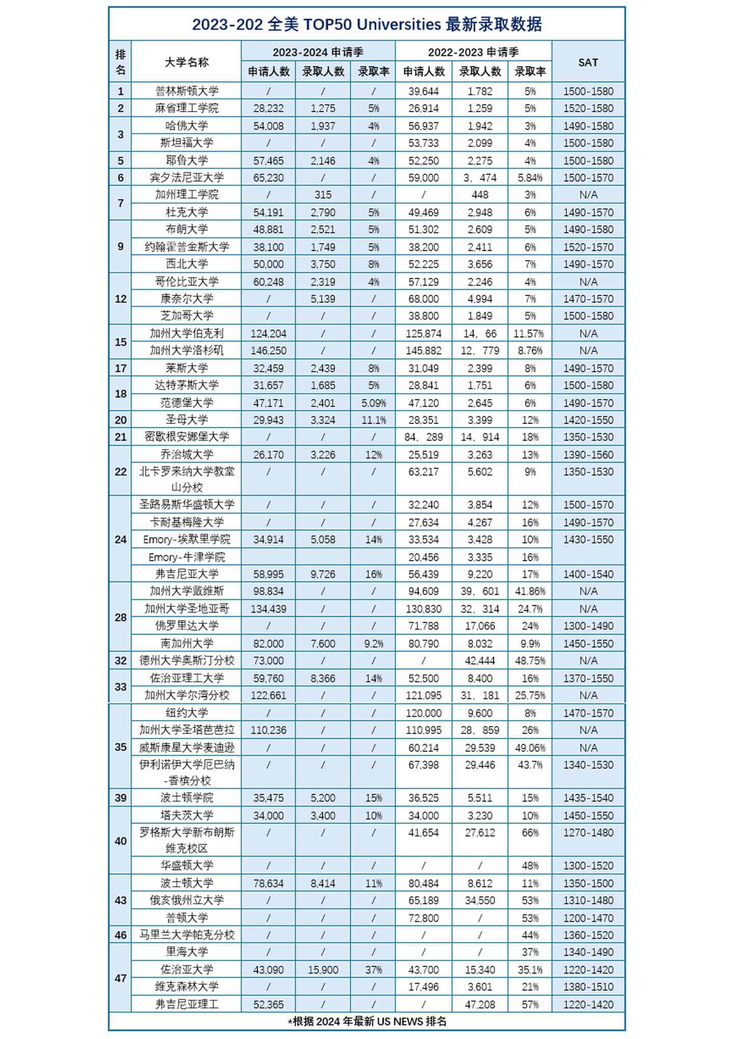 2024Fall美本录取数据分析，你的圆梦几率有多大？（附: TOP50录取率汇总及SAT分数线） - 知乎
