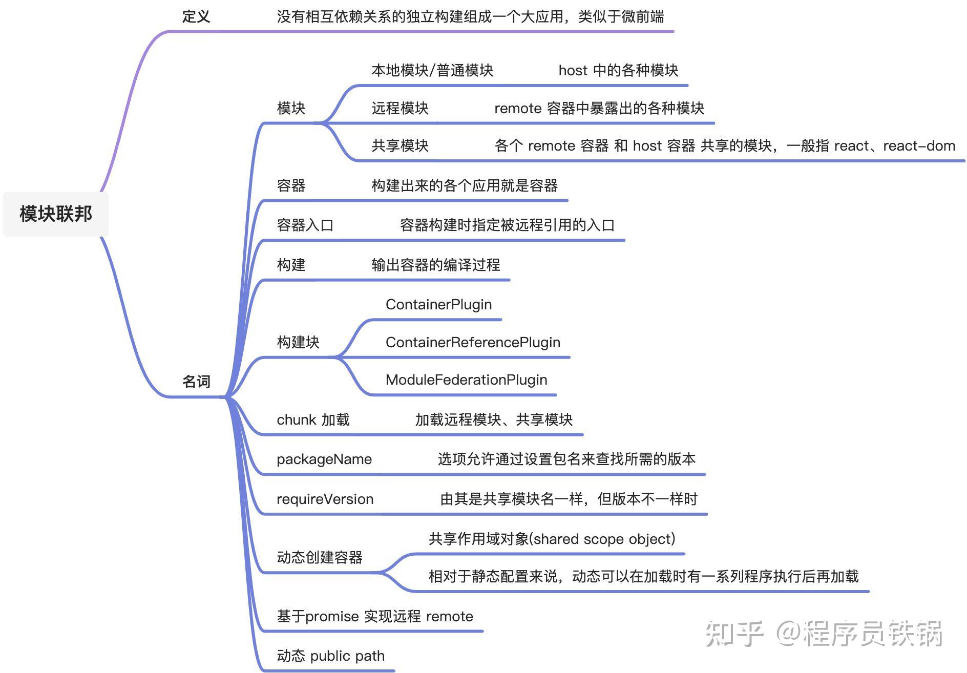 简单聊聊 Webpack 中的模块联邦 知乎