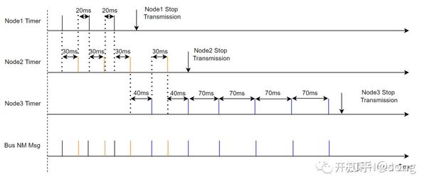 Autosar网络管理：Bus Load Reduction Mechanism干啥的？ - 知乎