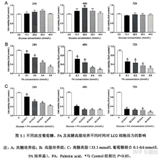 高糖高脂诱导的L02细胞（人源正常肝细胞）糖尿病肝损伤模型的建立方法 - 知乎