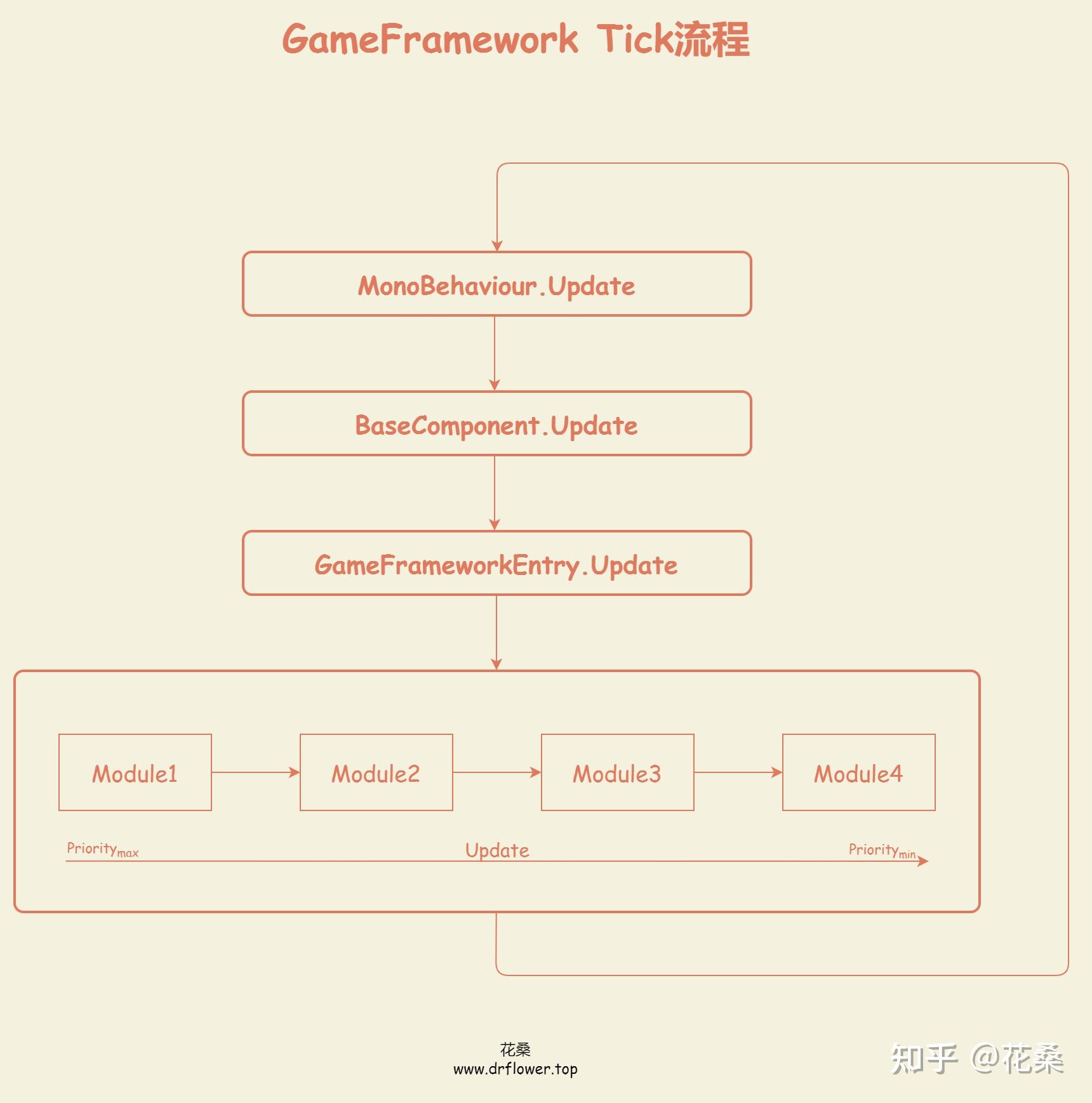 GameFramework解析：整体架构 - 知乎