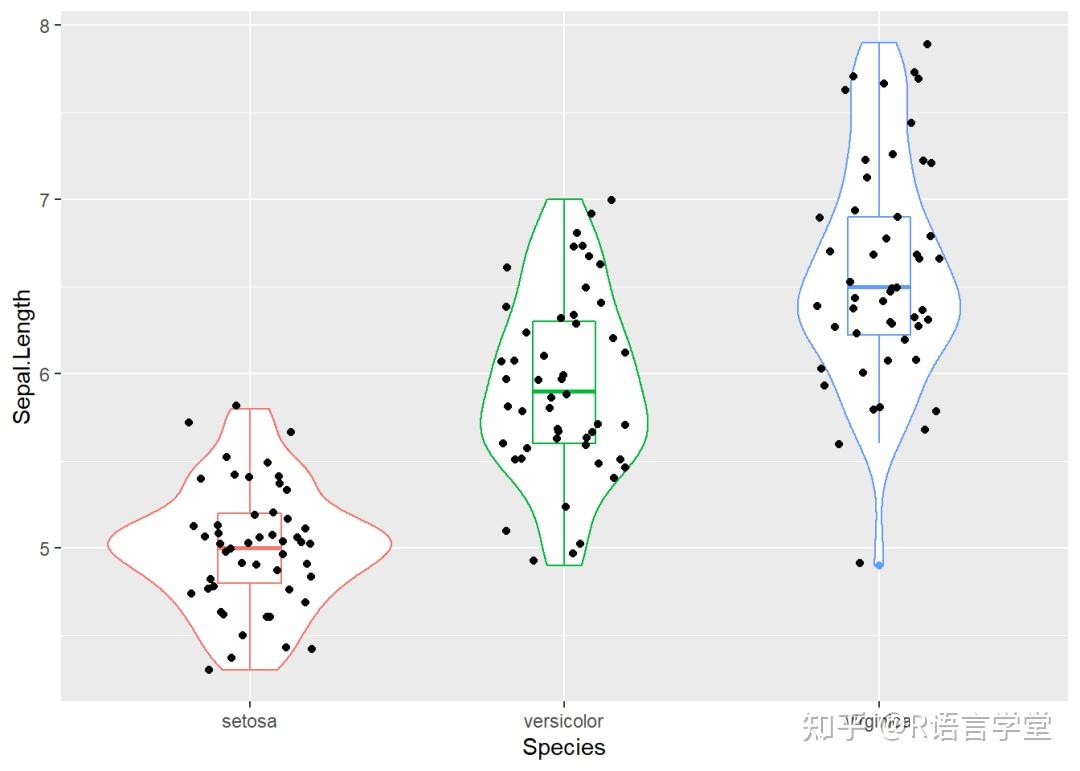 ggplot2 | 使用小提琴图+箱形图+抖动图展示数据分布情况 - 知乎