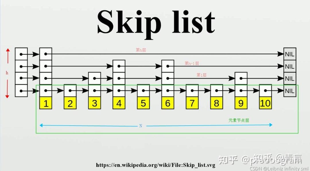 用skiplist加速倒排索引求交 - 知乎