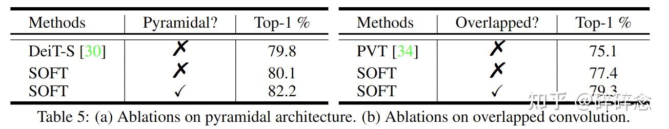 NeurIPS 2021 SOFT: Softmax-free Transformer with Linear Complexity - 知乎