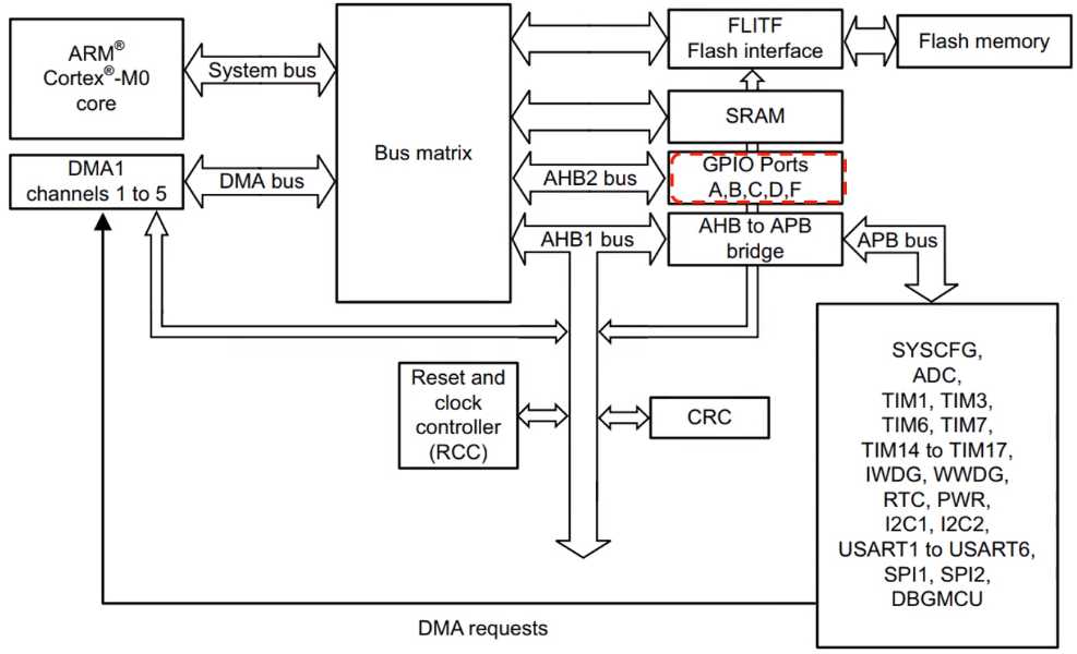 STM32G0技术详解 _ GPIO-EXTI-系统DMA - 知乎