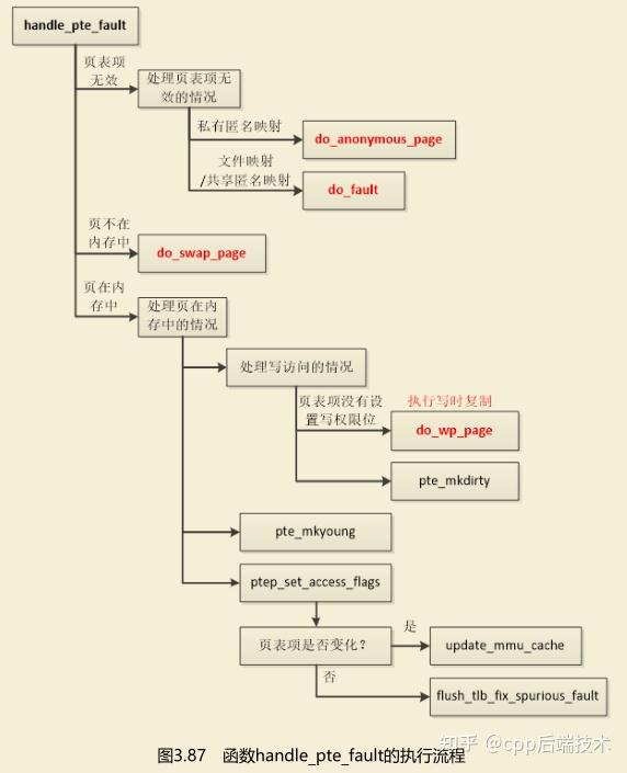 linux内存管理：页错误异常处理(page fault)的实现 - 知乎