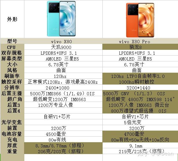 vivo X80和vivo X80 Pro如何选择，谁更值得购买？ - 知乎