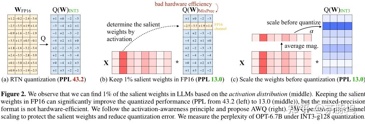 【精读】AWQ：Activation-aware Weight Quantization for LLM Compression and ...