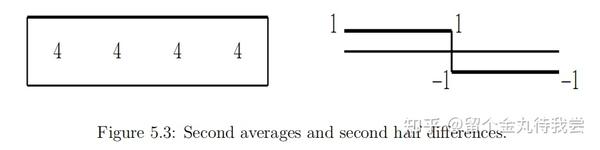 Haar 基与 Haar矩阵以及 Haar 小波的缩放性质 - 知乎